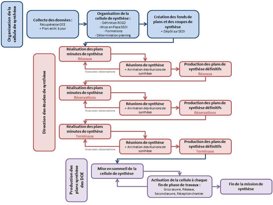La Synthèse Technique chez SynthésArt | Bureau d'études